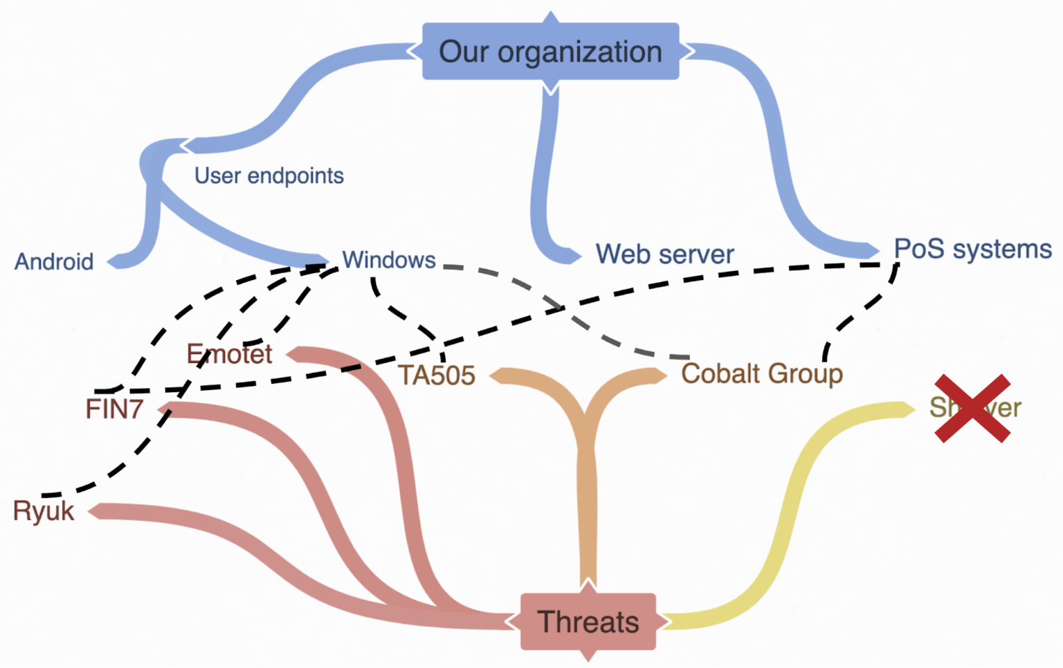 A practical approach to threat modeling | Red Canary