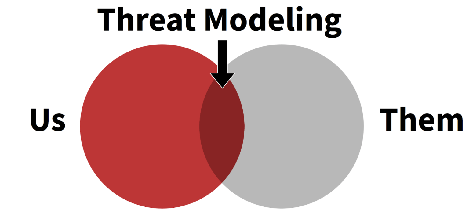 A practical approach to threat modeling | Red Canary