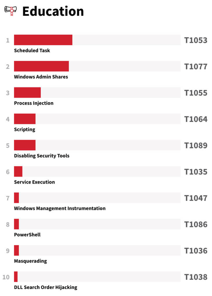 Defending our schools against cyber attacks | Red Canary