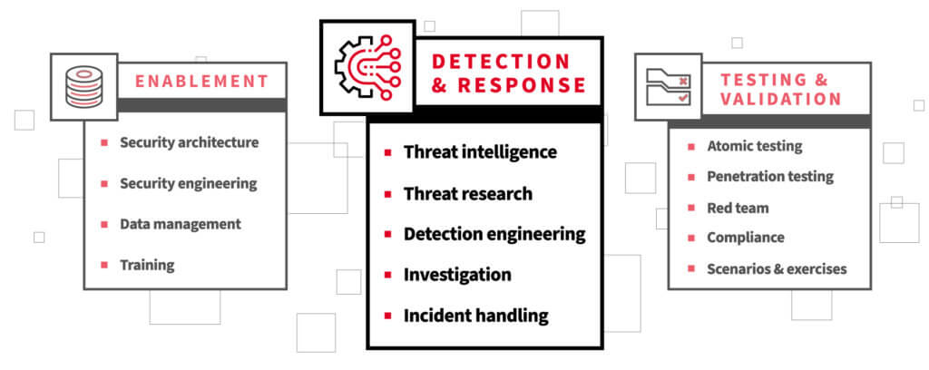 The benefits of GenAI by SOC function | Red Canary