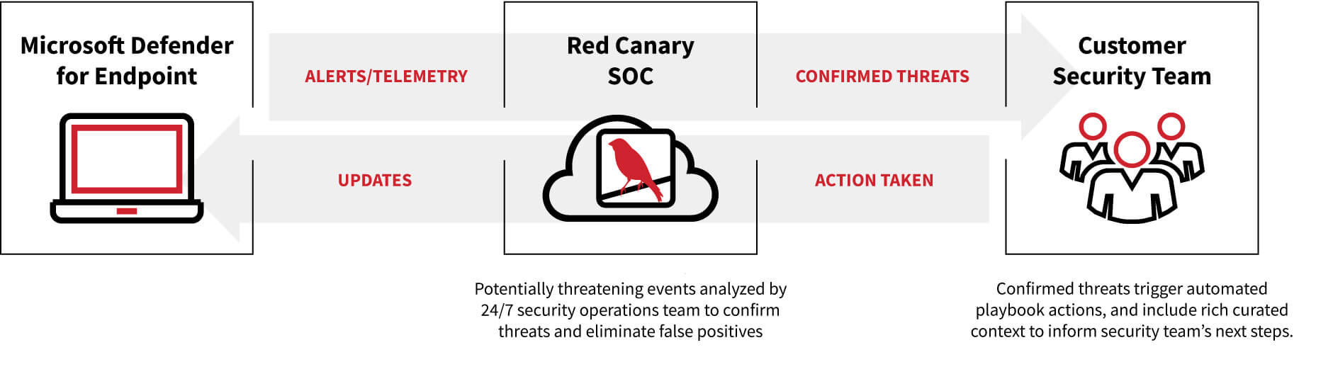 Red Canary MDR + Microsoft Security - Red Canary