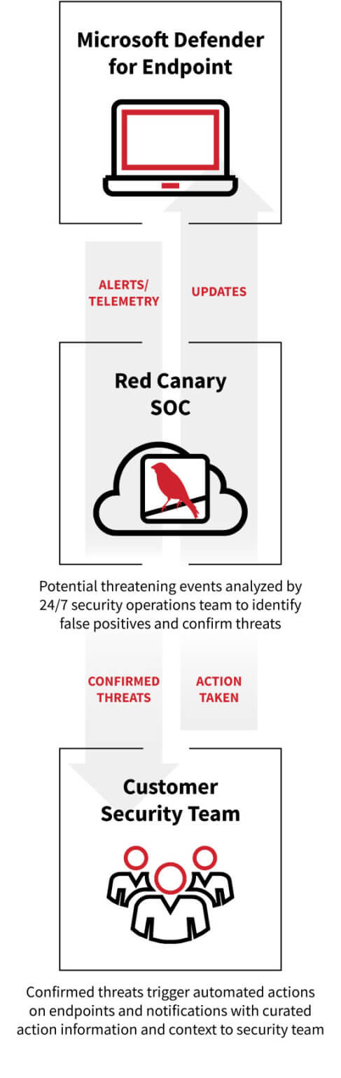 Red Canary MDR + Microsoft Security - Red Canary
