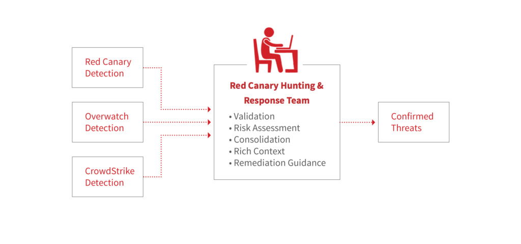 Crowdstrike MDR and Endpoint Protection - Red Canary