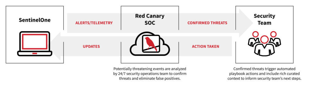 SentinelOne MDR and Endpoint Protection - Red Canary