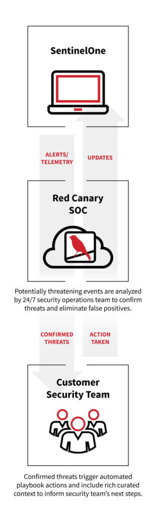 SentinelOne MDR and Endpoint Protection - Red Canary