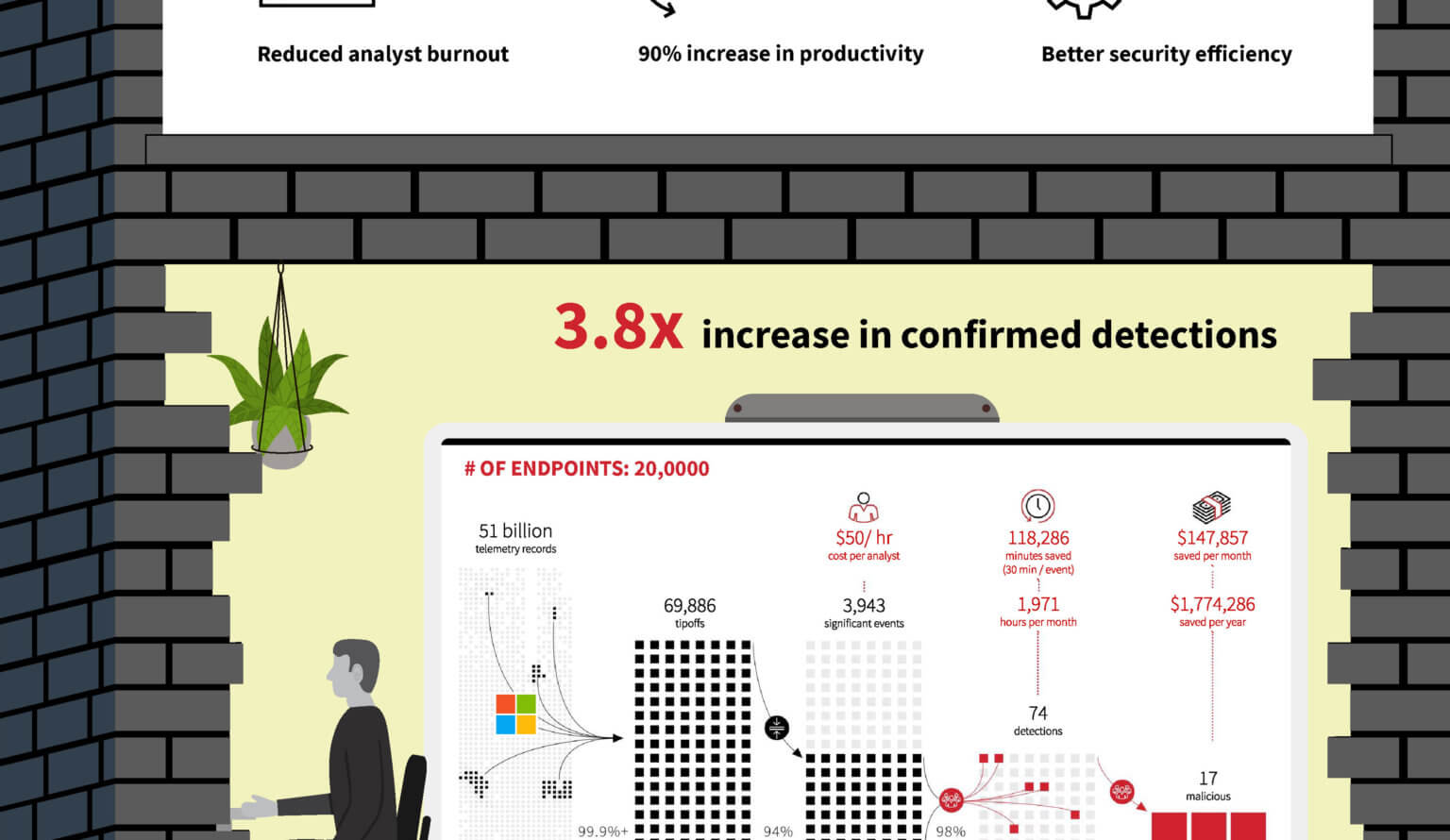Red Canary ROI through Microsoft Defender + MDR