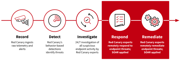 Active Cyber Threat Remediation - Red Canary