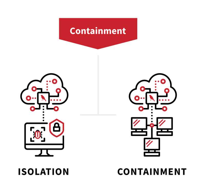 IR in focus: Isolating & containing a confirmed threat - Red Canary