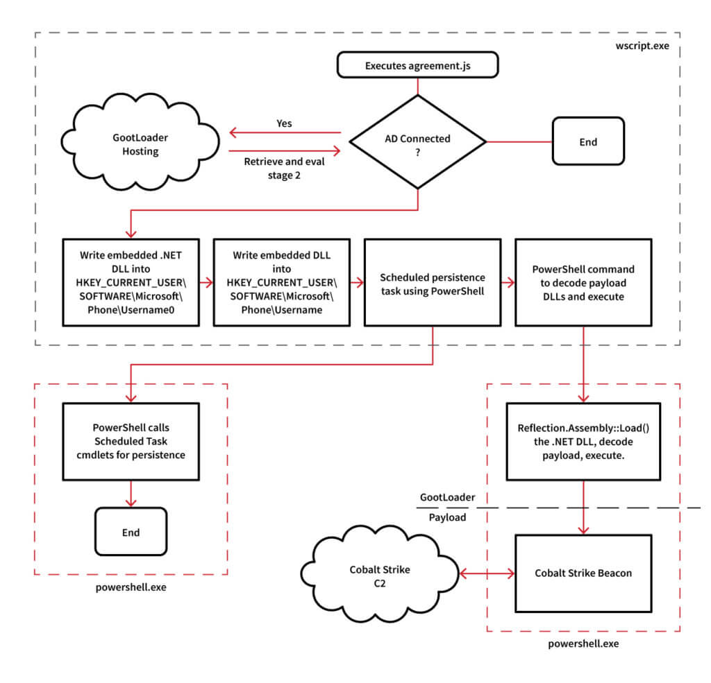 The Goot cause: Detecting Gootloader and its follow-on activity