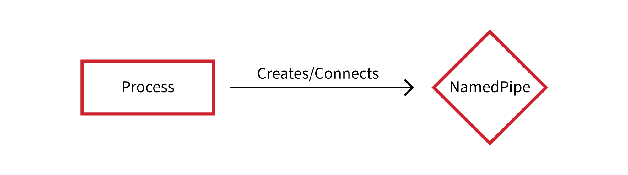 Better know a data source: Logon sessions