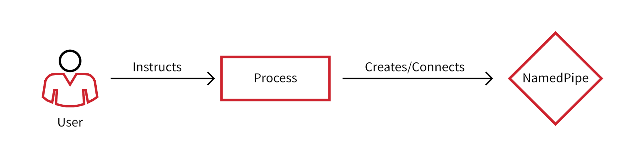 Better know a data source: Logon sessions