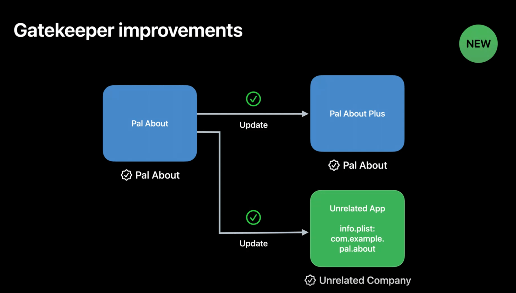 How to thwart application bundle manipulation on macOS