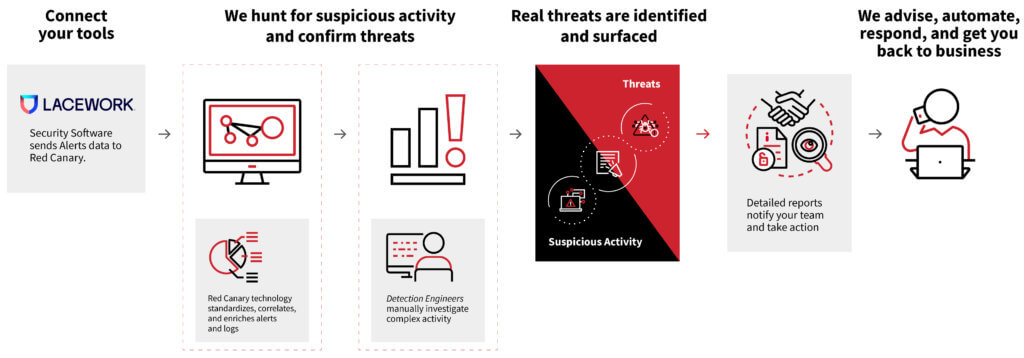 Red Canary MDR + Lacework Cloud Security - Red Canary