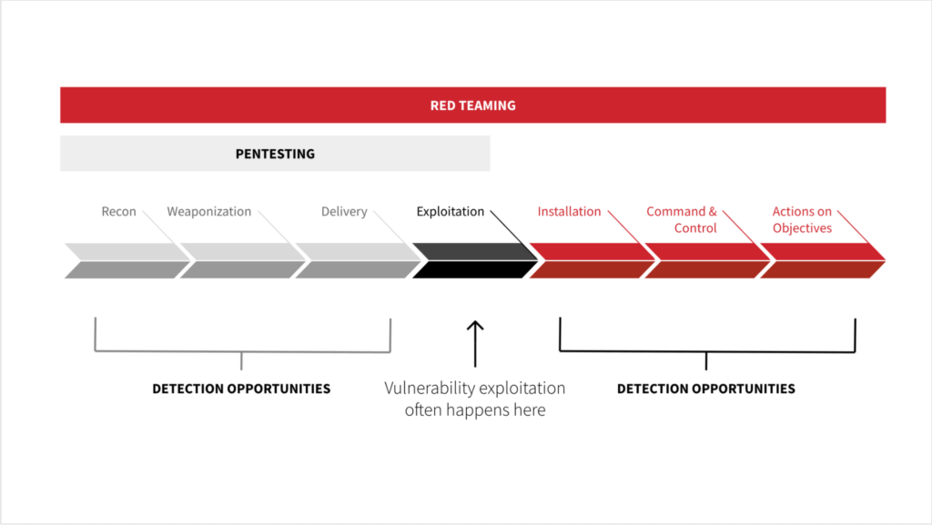 A Brief History Of Security Testing Red Canary