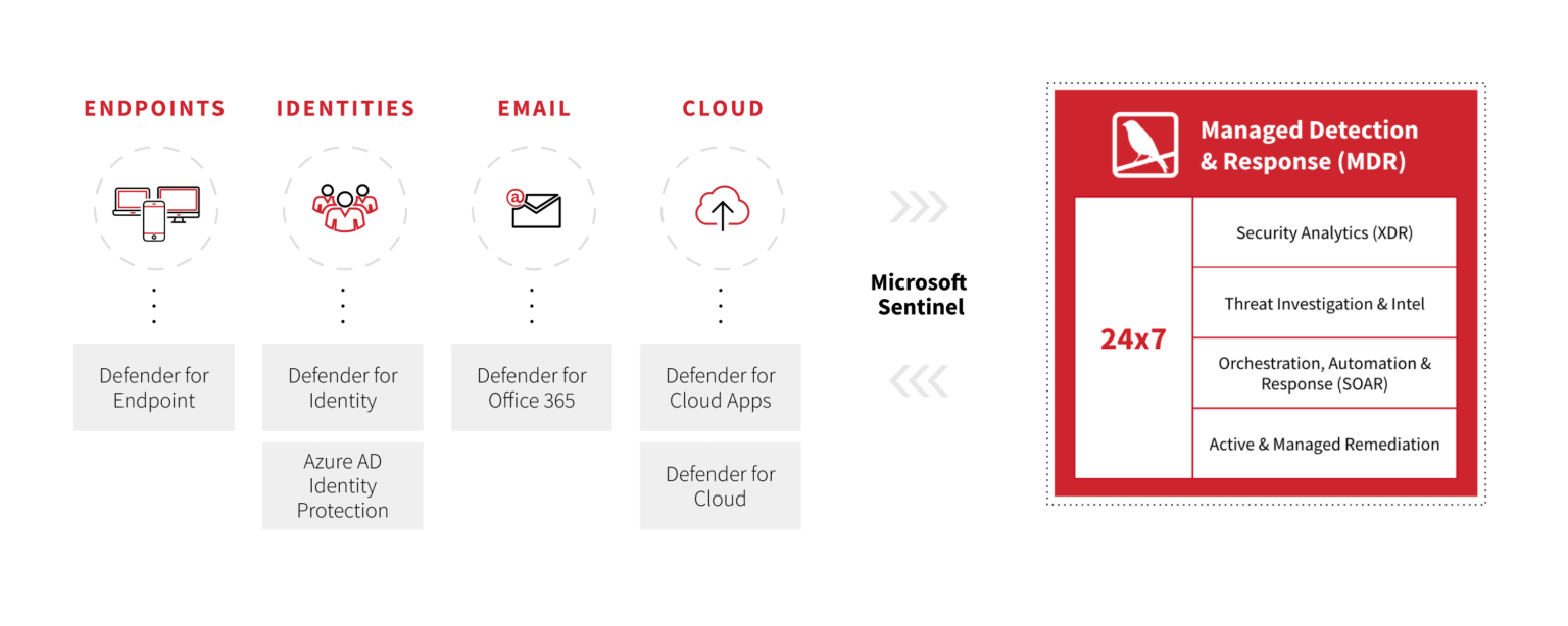 Red Canary MDR + Microsoft Security - Red Canary