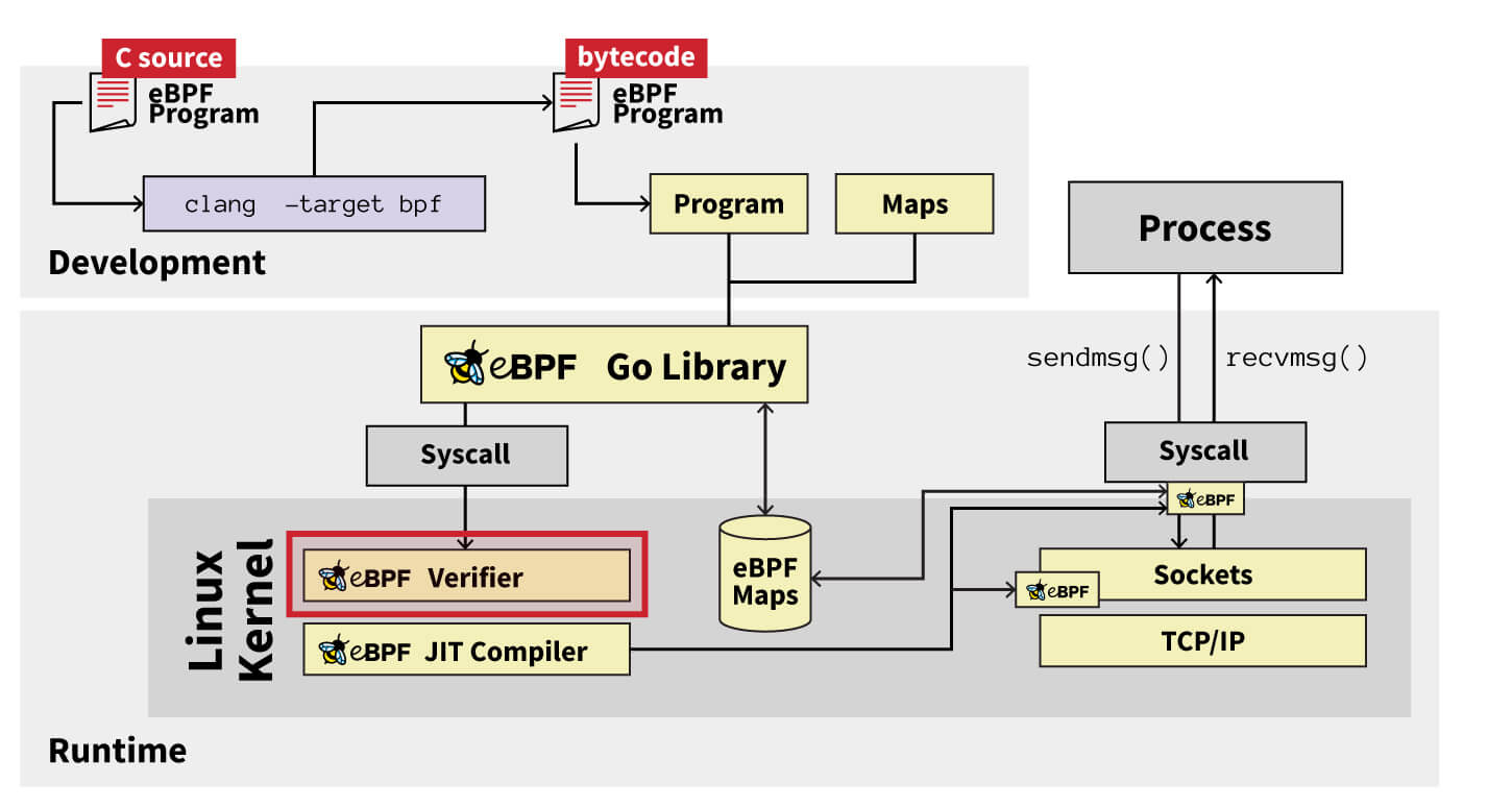 eBPF: A new frontier for malware | Red Canary