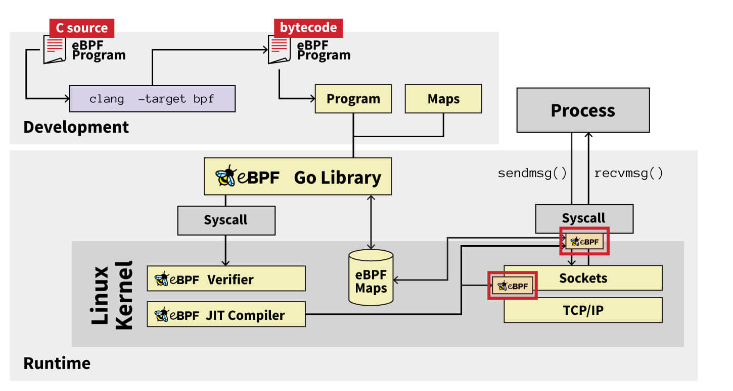 eBPF: A new frontier for malware | Red Canary