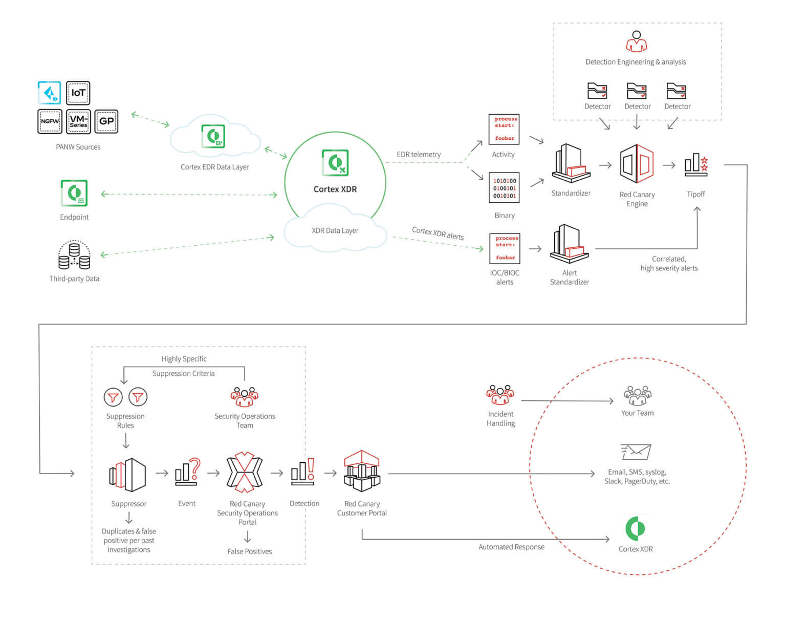 Red Canary MDR + Palo Alto Networks Cortex XDR