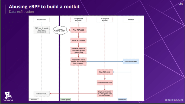 eBPF: A new frontier for malware | Red Canary