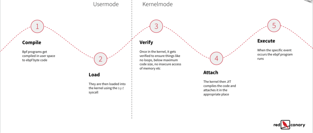 eBPF: A new frontier for malware | Red Canary