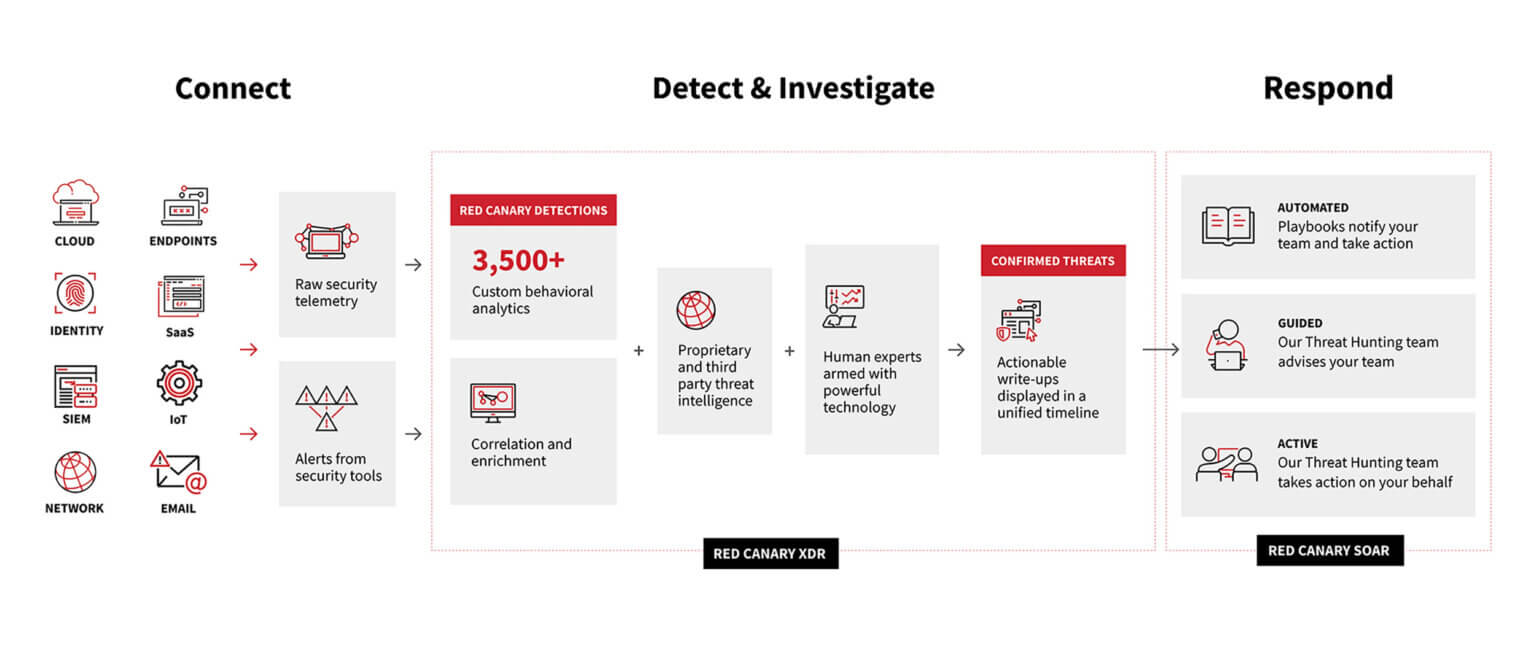 Managed Detection and Response (MDR) - Red Canary