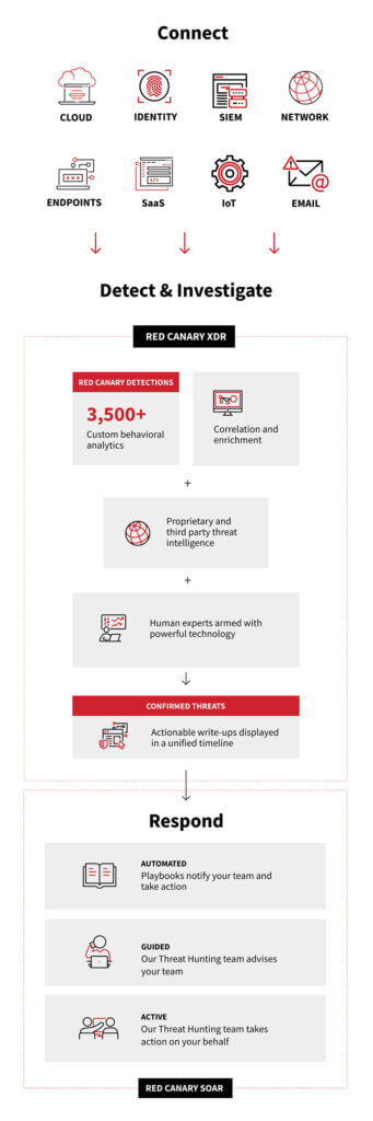 Managed Detection and Response (MDR) - Red Canary