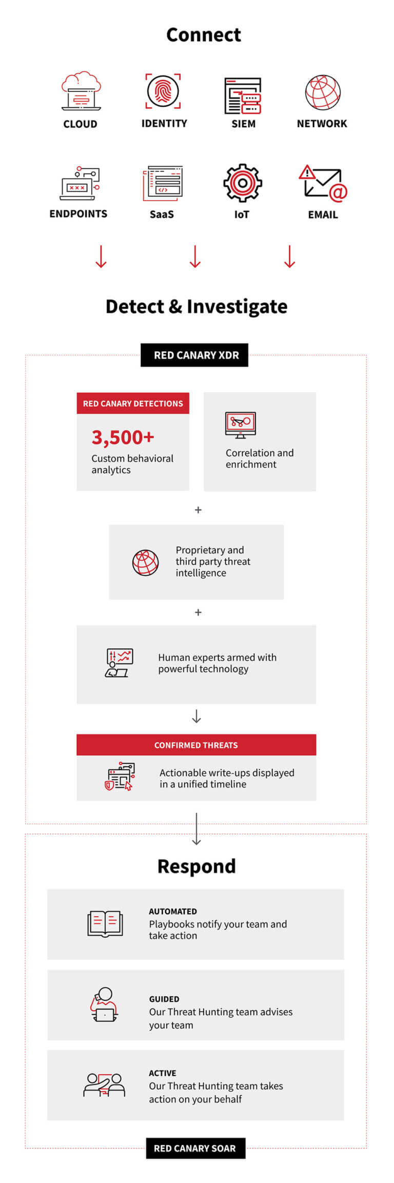 Managed Detection and Response (MDR) - Red Canary