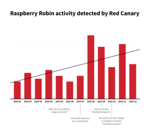 Raspberry Robin - Red Canary Threat Detection Report