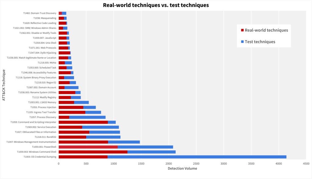 Adversary Emulation & Testing - Red Canary Threat Report