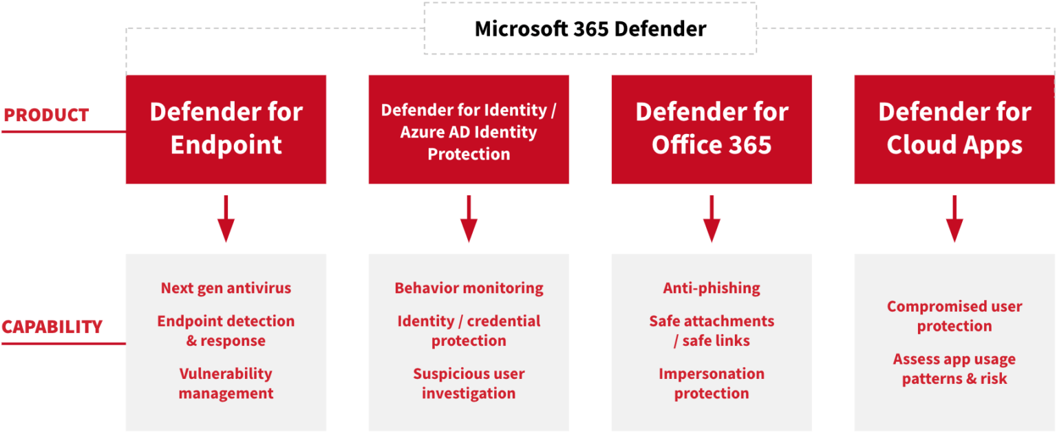 Improve your security coverage with Microsoft E5 - Red Canary