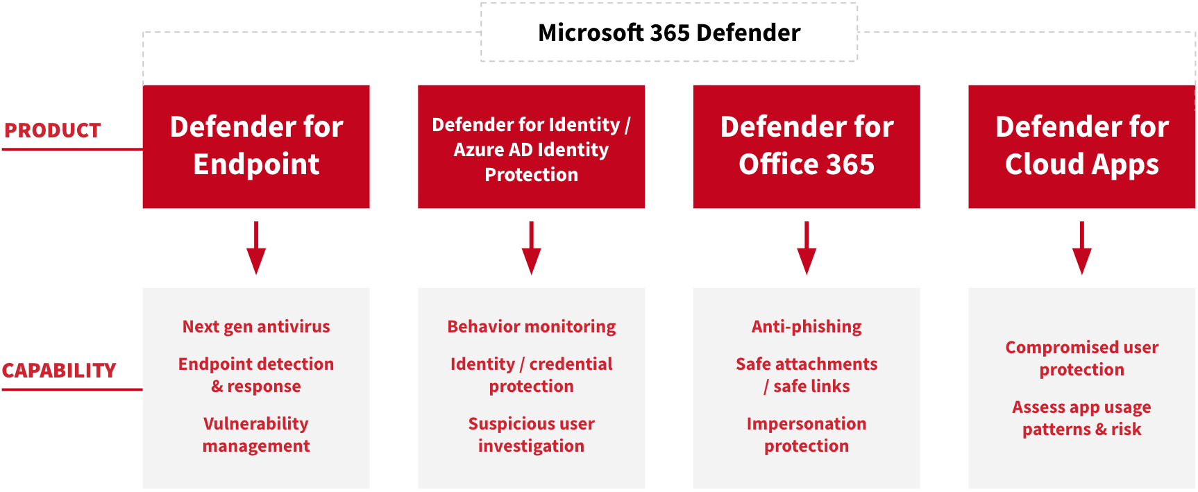 Microsoft Advanced Security For CMMC Part 42 OFF Microsoft Advanced Security For CMMC Part 42 OFF