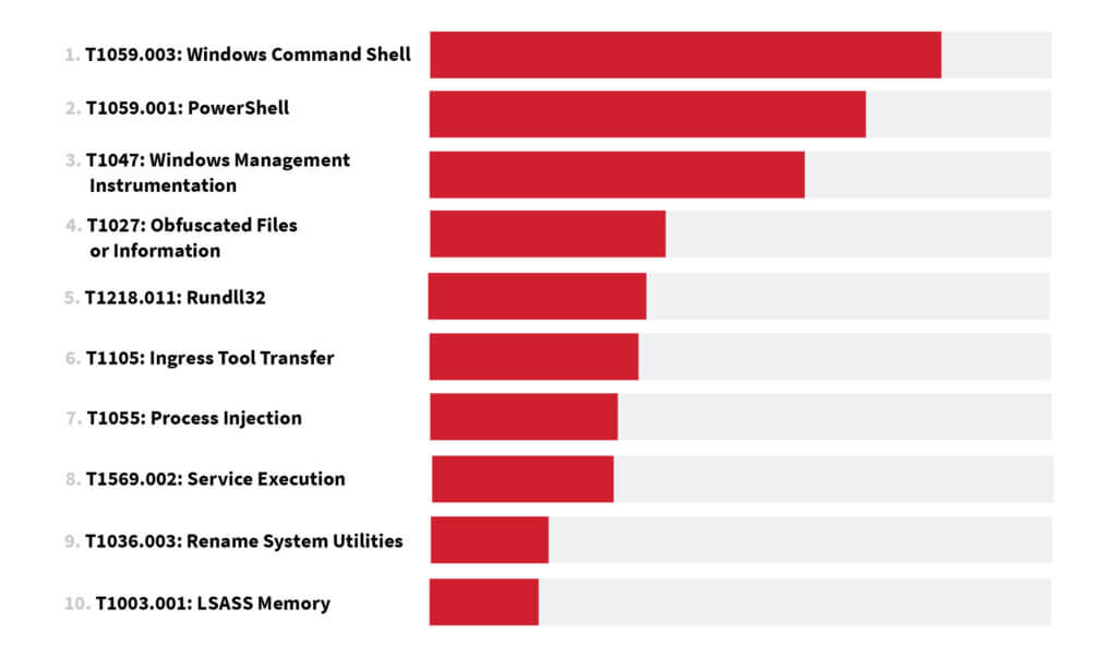 A guided tour of the 2023 Threat Detection Report | Red Canary