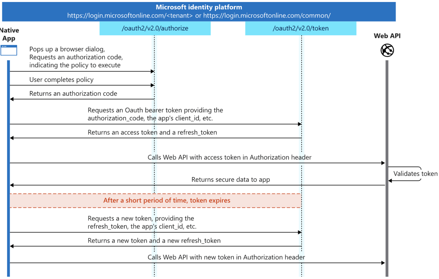 Legacy authentication: The curious case of BAV2ROPC