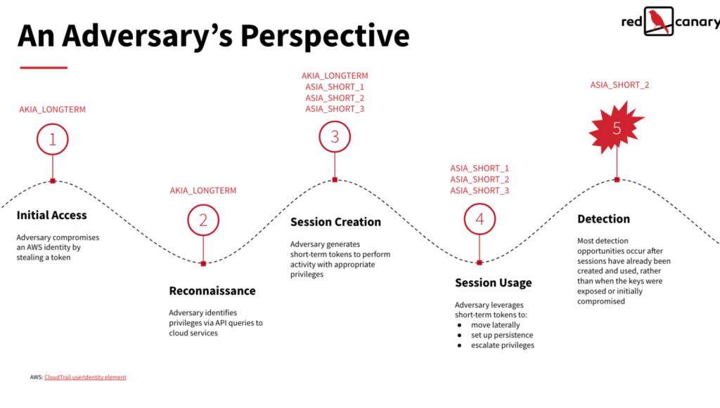 How adversaries infiltrate AWS cloud accounts - Red Canary