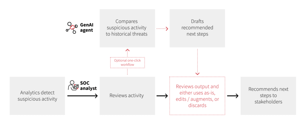 Using GenAI to improve security operations | Red Canary