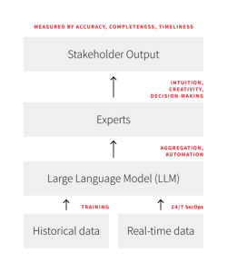 Using GenAI to improve security operations | Red Canary
