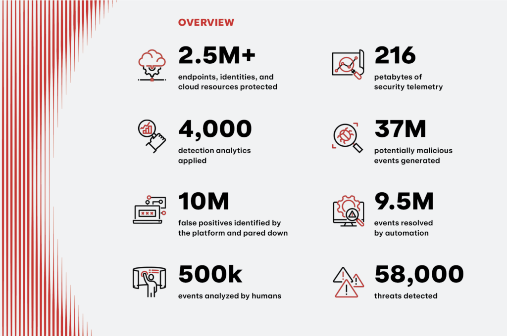 Inside the 2024 Threat Detection Report | Red Canary
