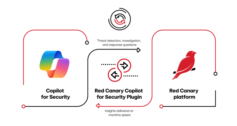 Teaming with Microsoft Copilot for Security | Red Canary