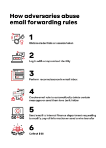 Email Forwarding Rule - Red Canary Threat Detection Report