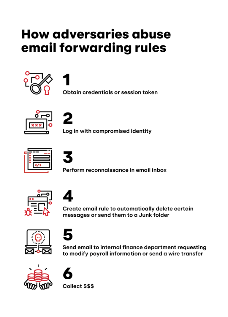 Email Forwarding Rule - Red Canary Threat Detection Report
