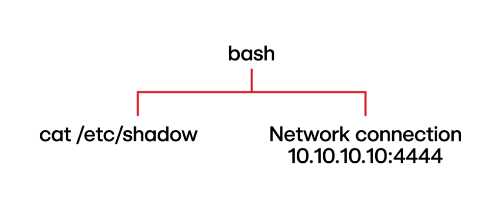 The detection engineer’s guide to Linux | Red Canary