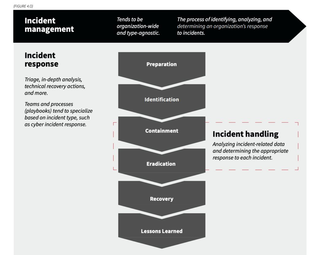 Incident response plan templates | Red Canary