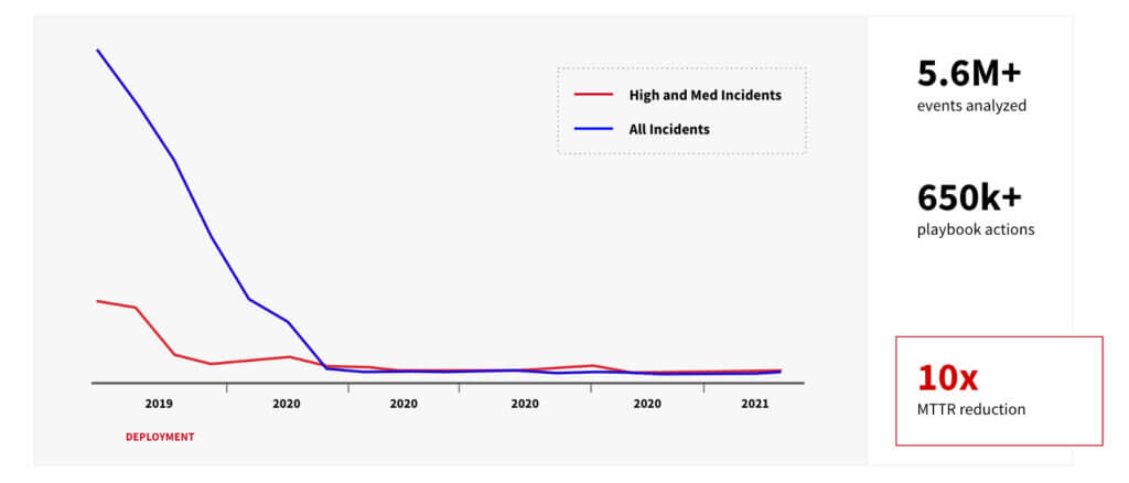 Automated Threat Response | Red Canary