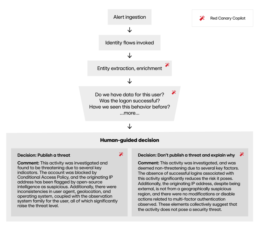 Accelerating identity threat detection and response with GenAI | Red Canary