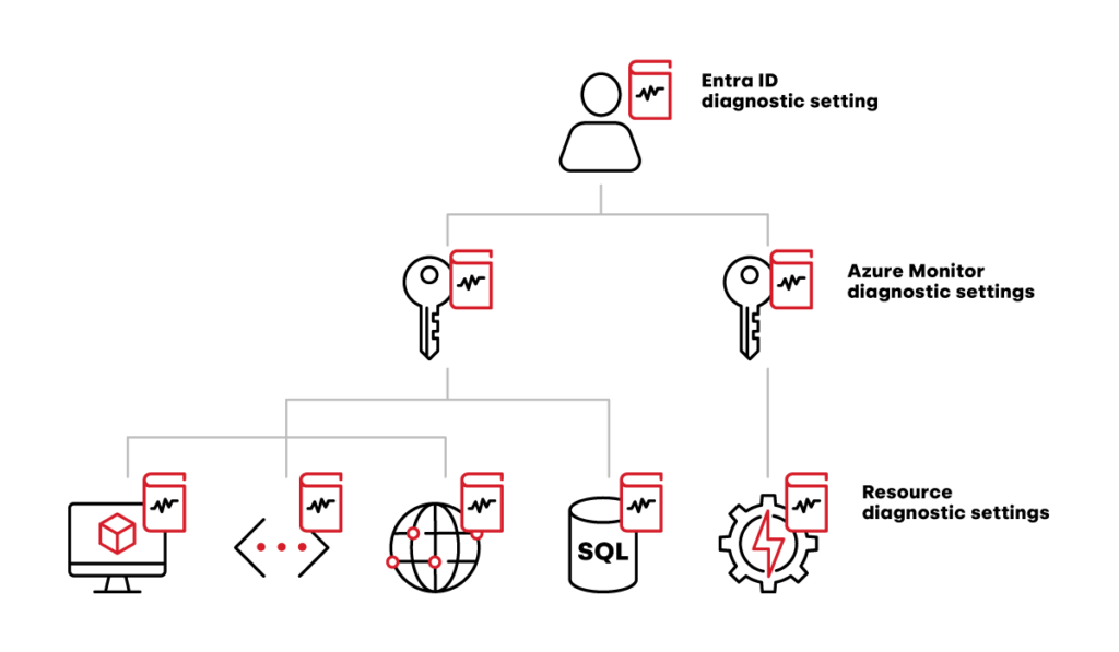 Engineering a MDR solution for Microsoft Azure | Red Canary