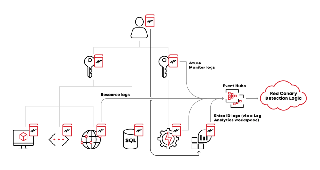 Engineering a MDR solution for Microsoft Azure | Red Canary