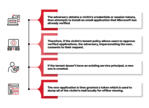 Entra ID service principals in business email compromise schemes | Red ...