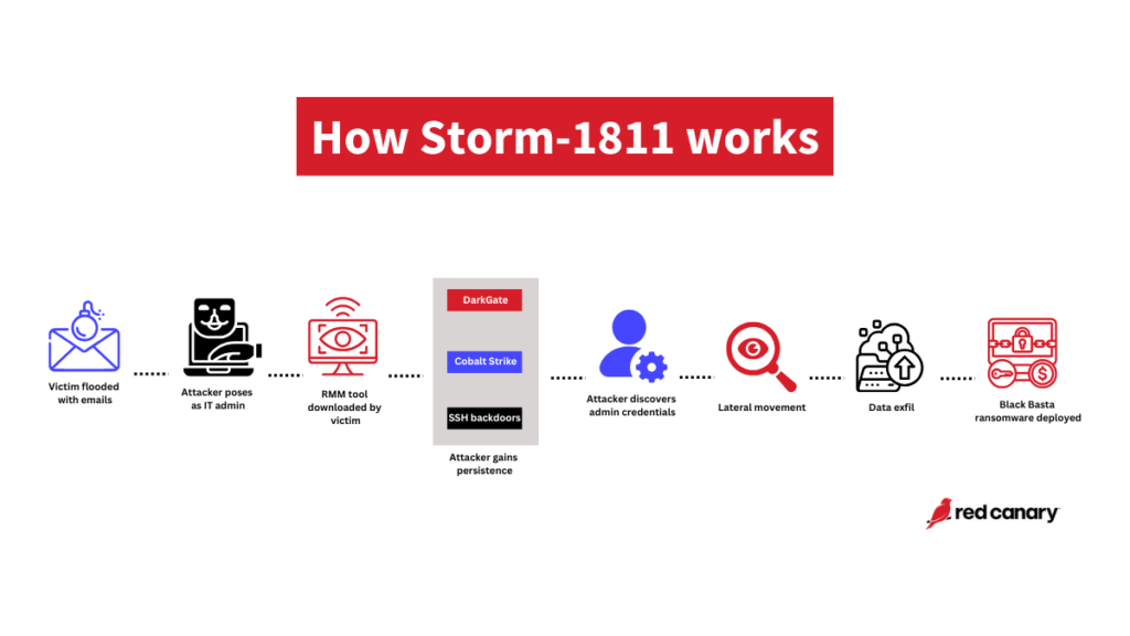 Storm-1811 exploits RMM tools to drop Black Basta ransomware