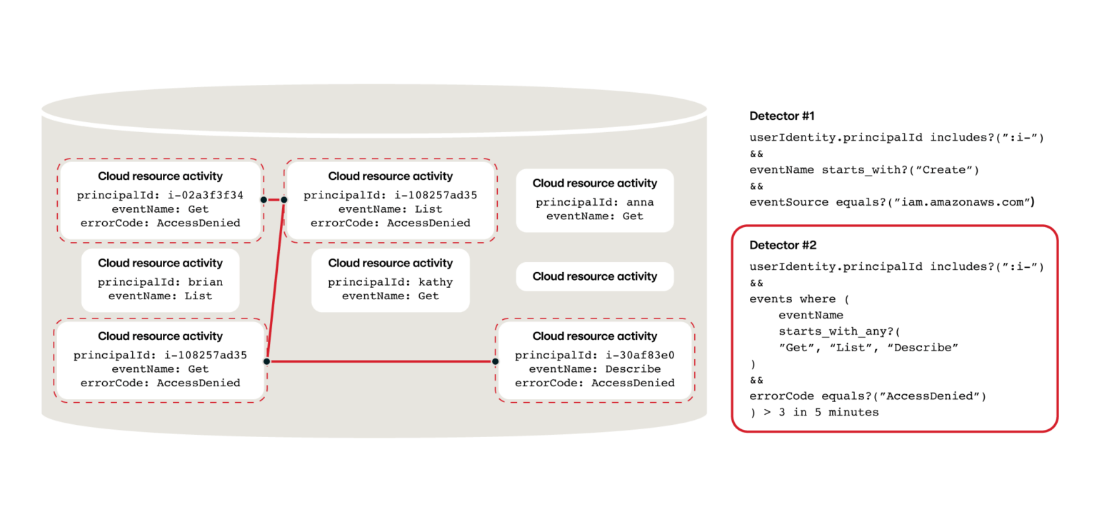 Shrinking the haystack: The six phases of cloud threat detection