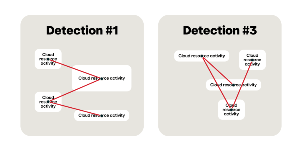 Shrinking the haystack: The six phases of cloud threat detection